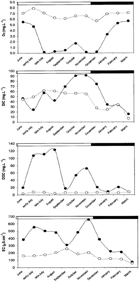 Seasonal Variation Of O 2 Dic Doc And Ec In The Tijuco Download Scientific Diagram