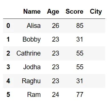 Assign Add An Empty Or Null Column To The Dataframe In Pandas