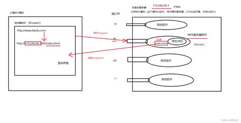 Javaweb学习笔记二:bs结构系统通信原理bs请求响应 Csdn博客 Javaweb学习笔记二:bs结构系统通信原理bs请求响应 Csdn博客