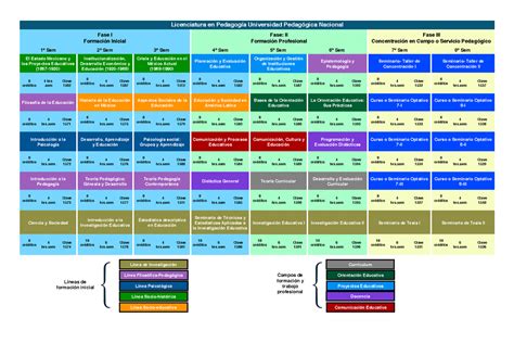 Mapa Curricular Licenciatura en Pedagogía Universidad