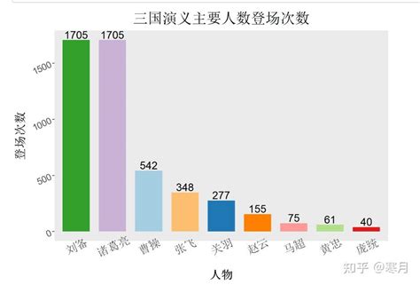 R语言文本可视化演示——基于《三国演义》 知乎