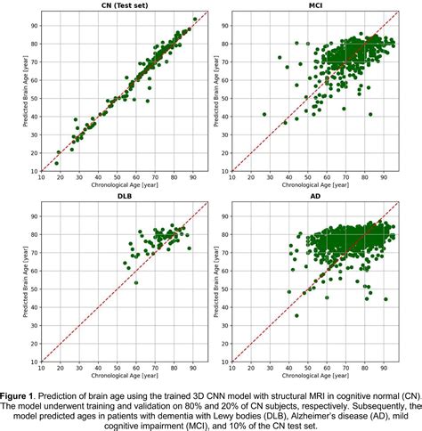 advanced brain age prediction using 3d convolutional neural network on