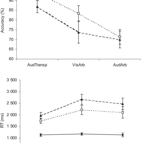 Mean Accuracy Top And Reaction Times Bottom For Each Trial Type And Download Scientific