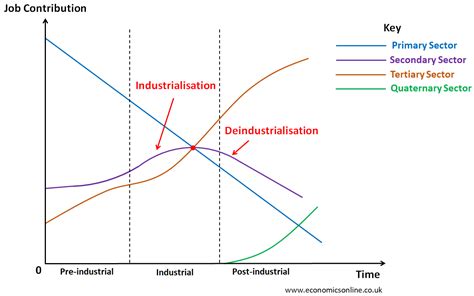 Quinary Sector Examples