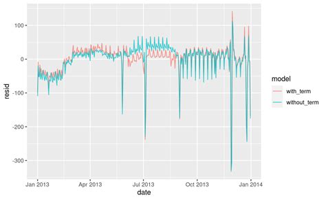 Model Building R For Data Science