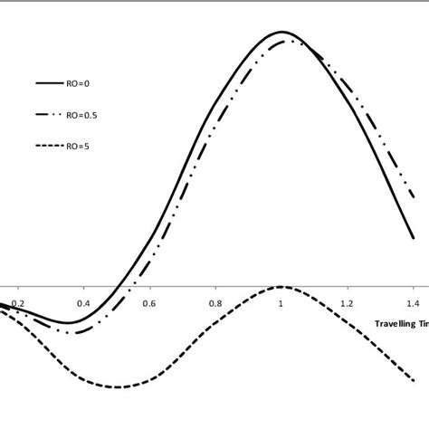 Transverse Displacement Response Of Simply Supported Non Uniform Download Scientific Diagram