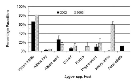 Seasonal Mean ± Sem Percentage Parasitism Of Lygus Spp Nymphs