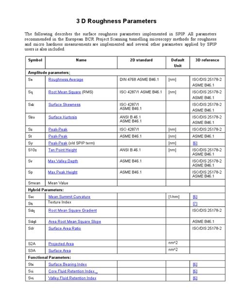 3d Roughness Parameters Pdf Surface Roughness Logarithm