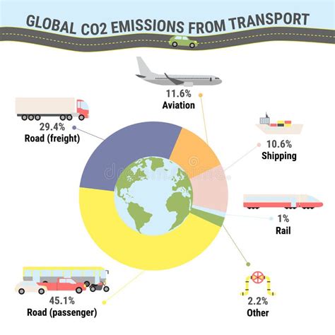 Global Co2 Emissions From Transport Per Passenger Carbon Footprint