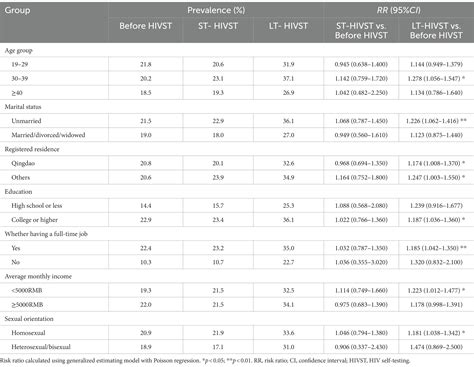 Frontiers The Impact Of Hiv Self Testing On Risk Behaviors Among Men