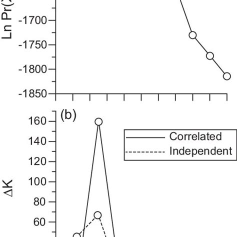Number Of Subpopulations Inferred By Structure A Mean Ln Prxk