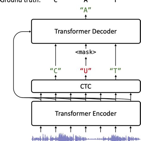 Overview Of Mask Ctc Predicting Cat Based On Ctc Outputs The Model