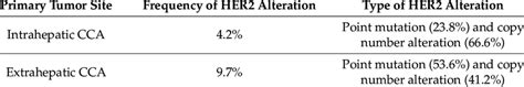 Her2 Aberrations In European Patients With Btc 26 Download