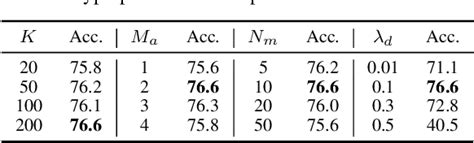 Table Iv From Semantic Hierarchical Prompt Tuning For Parameter Efficient Fine Tuning Semantic