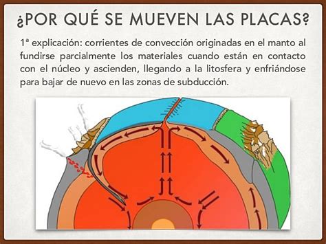 Por qué se mueven las placas tectónicas timeline Timetoast