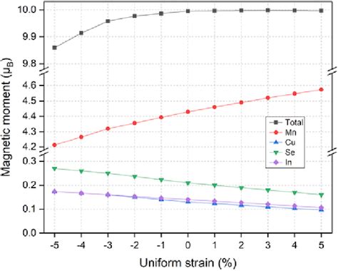 The Conduction Band Minimum Cbm And Valence Band Maximum Vbm In