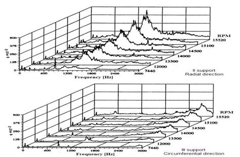 Vibration Spectrum Of The Jet Engine On The Back Support The Share Of Download Scientific