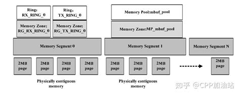 DPDK技术简介与学习路线 知乎
