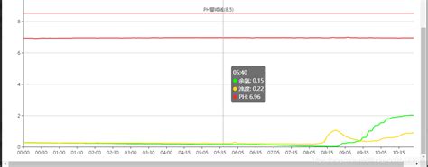 echarts折线图添加警戒线 echarts折线图 markline警戒线标识在线上开始画 csdn博客