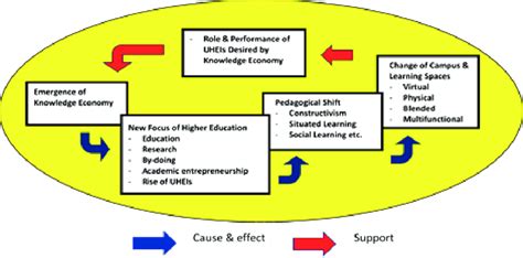 Rationale For The Research Download Scientific Diagram
