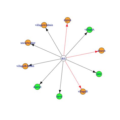 Network Plotting With Igraph In R Differntiating Vertices And Edges