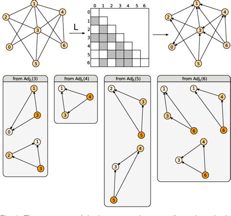 Figure 2 From High Performance Exact Triangle Counting On Gpus