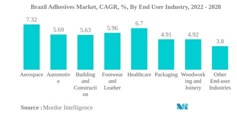 브라질 접착제 시장 규모 및 점유율 분석 산업 연구 보고서 성장 동향 브라질 접착제 시장 규모 및 점유율 분석 산업 연구 보고서 성장 동향