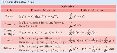 Derivatives Ap Calc
