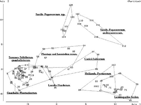 Cluster Analysis Dendrogram See Text For Explanations Download