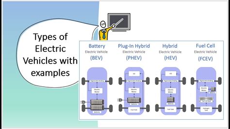 Understanding The Types Of Electric Vehicles Bev Hev Phev 46 Off