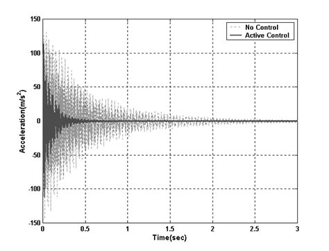 Acceleration Response Experiment Figure 16 Transfer Function Under