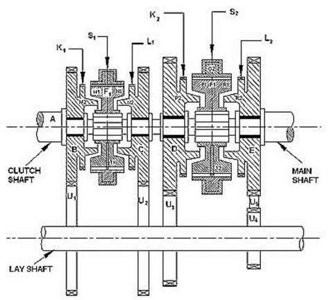 Function Of Synchromesh Gearbox At Kristen Loveland Blog