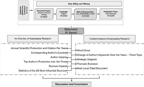 Workflow Of Science Mapping Download Scientific Diagram