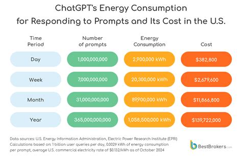 Ais Power Demand Calculating Chatgpts Electricity Consumption For