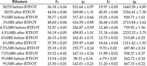 values of modulus of elasticity parameters e1 e2 and dynamic
