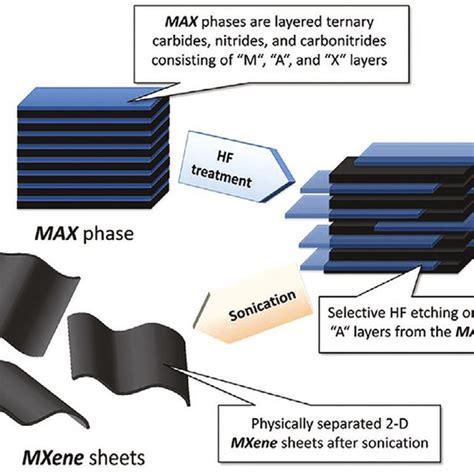 Schematic Representation Of Max Phases To Mxenes By The Exfoliation