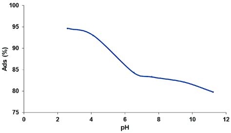 Influence Of Ph On Fluoride Ion Adsorption Download Scientific Diagram