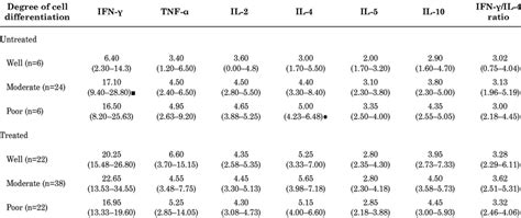 Levels Of Cytokines Pgml And Th1th2 Ratio In The Serum Of Treated