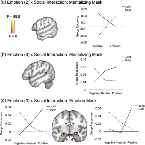 Anova Social‐emotion Interaction Result Maps From The Time‐dependent Download Scientific