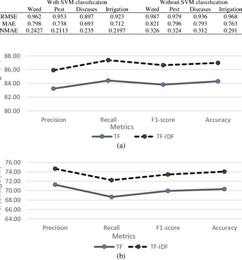 Rmse Mae And Nmae Values With Different Categories Download