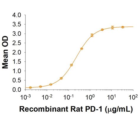 Randd Systems™ Recombinant Rat Pd 1 Fc Chimera Protein Quantity 100 μg