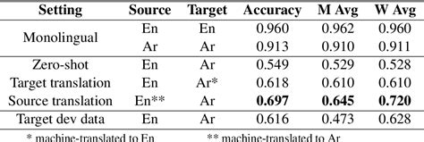 Table 1 From Cross Lingual Classification Of Crisis Related Tweets
