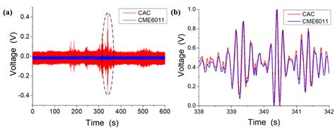 Mems Based Electrochemical Seismometer Relying On A Cac Integrated Three Electrode Structure