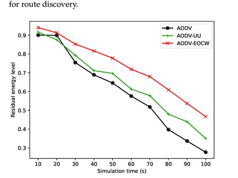 Comparison Of Residual Energy Download Scientific Diagram
