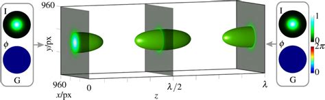Numerical Simulation Of Counter Propagating Gaussian Beams G Left