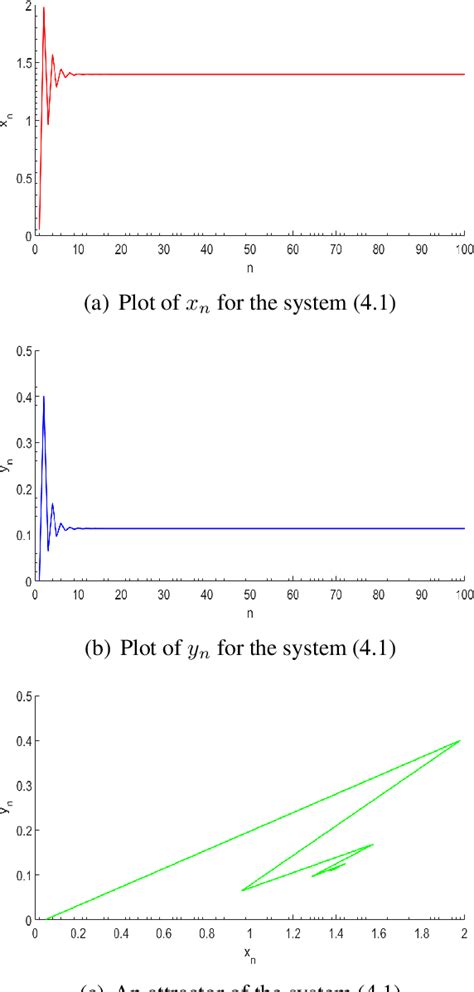 Figure 41 From Asymptotic Behavior Of The Solution Of A System Of Difference Equations