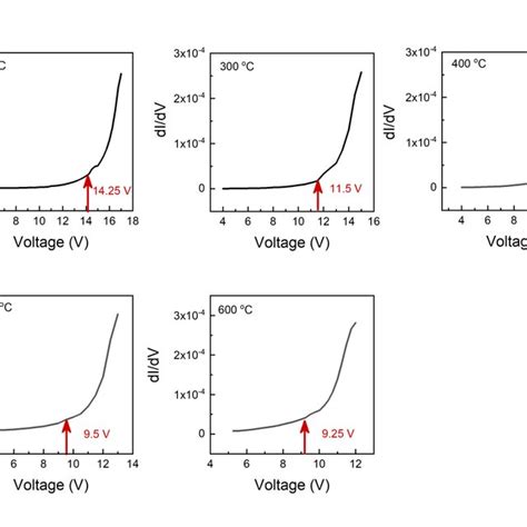 Fig S3 Positive Coercive Voltage Calculated From The First Derivative Download Scientific