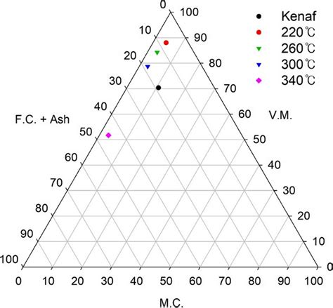 Ternary Graph Plotting Proximate Analysis Of Untreated And Torrefied