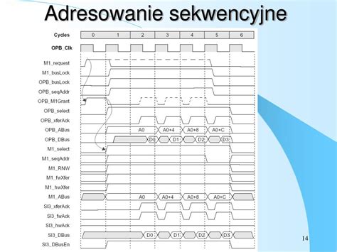 Ppt Opb On Chip Peripherial Bus Axi Advance Extensible Interface