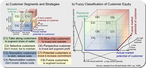 Three Dimensional Fuzzy Classification Of Customer Equity Download Scientific Diagram